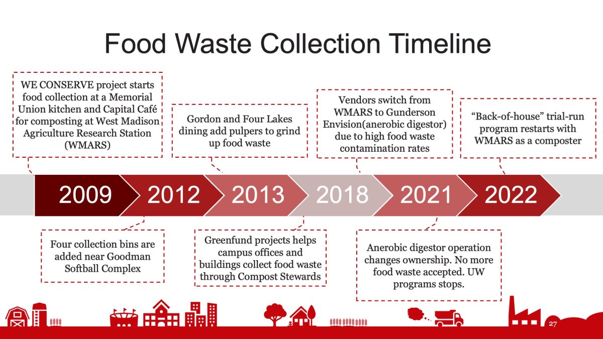 Composting – Office of Sustainability – UW–Madison